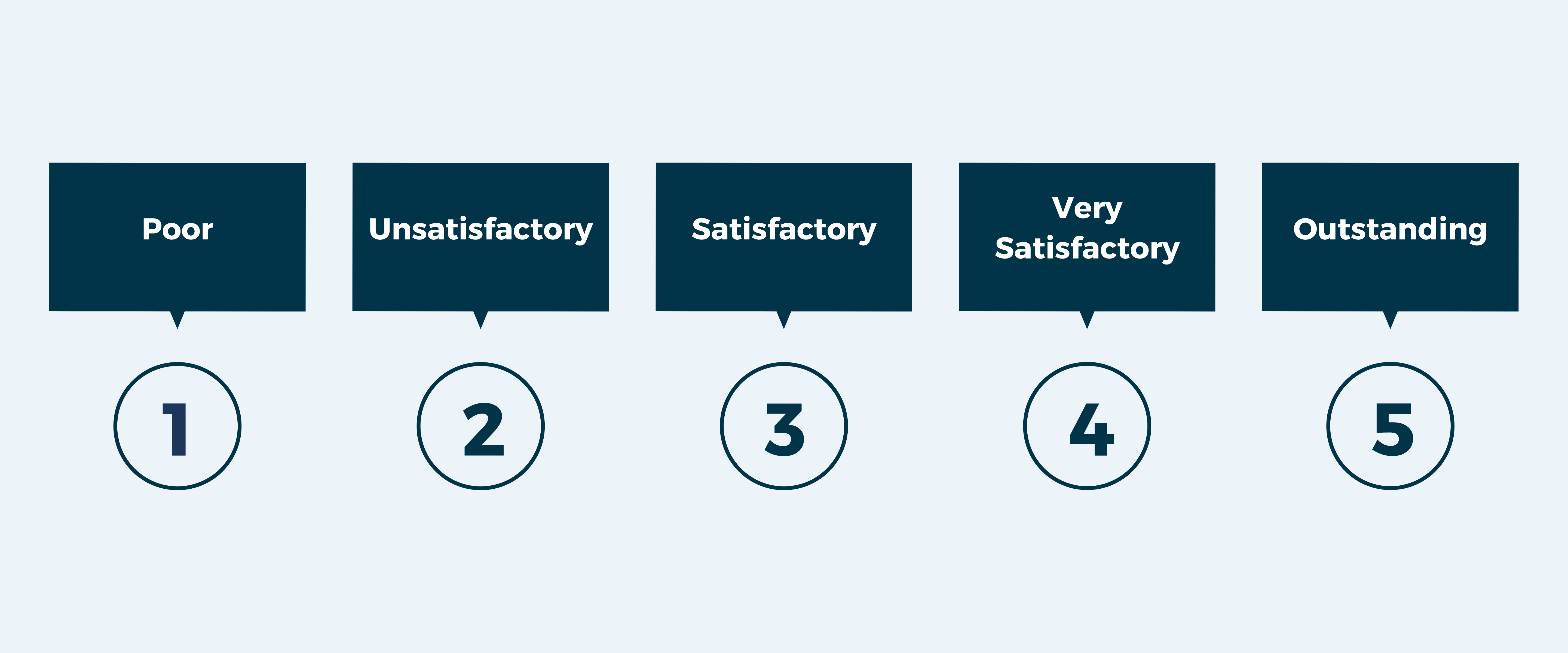 Employee Performance Rating Scales In 2022 Examples Definitions